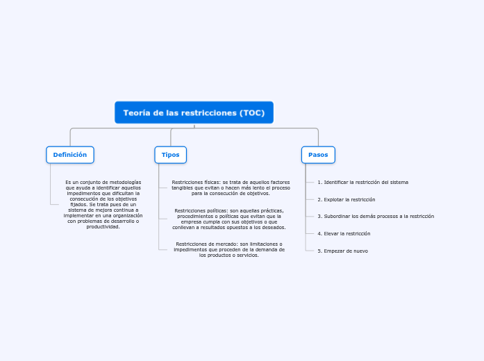 Teoría de las restricciones (TOC) - Mind Map